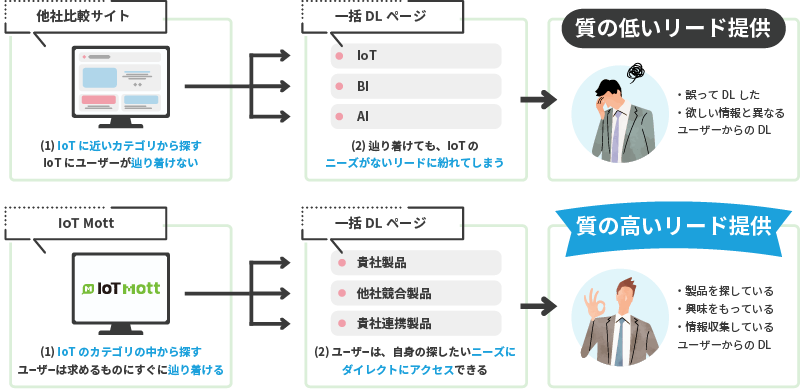IoT Mott ( IoT モット ) - センサ・通信・アプリ等の IoT製品特化型の無料比較サイト